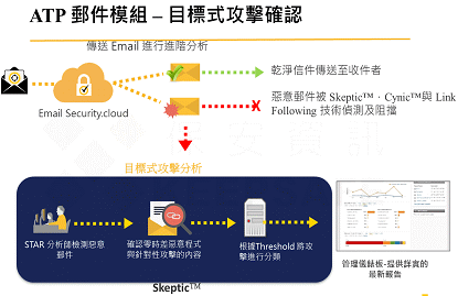 Symantec Advanced Threat Protection-賽門鐵克從端點、網路、郵件防護進階持續性威脅-APT，整合雲端沙箱 ...